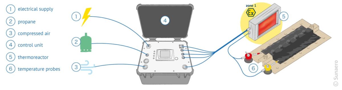 Rapid Curing Device (RCD) | Sunaero